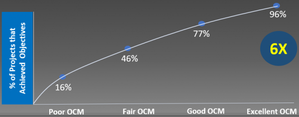 Benefits of Organizational Change Management – Everything You Need to ...