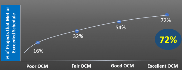 Benefits of Organizational Change Management – Everything You Need to ...