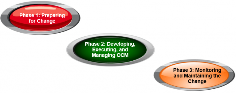 Change Curve – Customers, Employees and Managers – OCM Solution