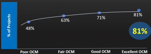 Benefits of Organizational Change Management – Everything You Need to ...