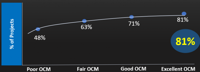 Benefits of Organizational Change Management – Everything You Need to ...