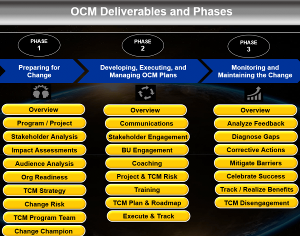 Change Management Process Steps | Everything You Need to Know – OCM ...
