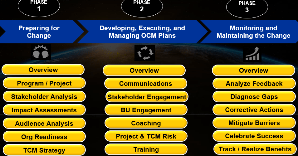 Change Management Process Steps | Everything You Need to Know – OCM Solution Blog