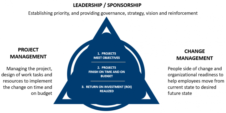 Three Elements Required for Successful Change – OCM Solution
