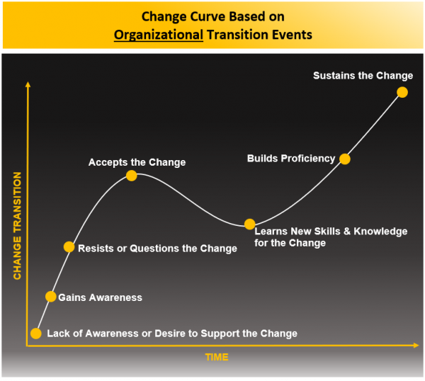 Change Management Curve for People & Organizations – OCM Solution