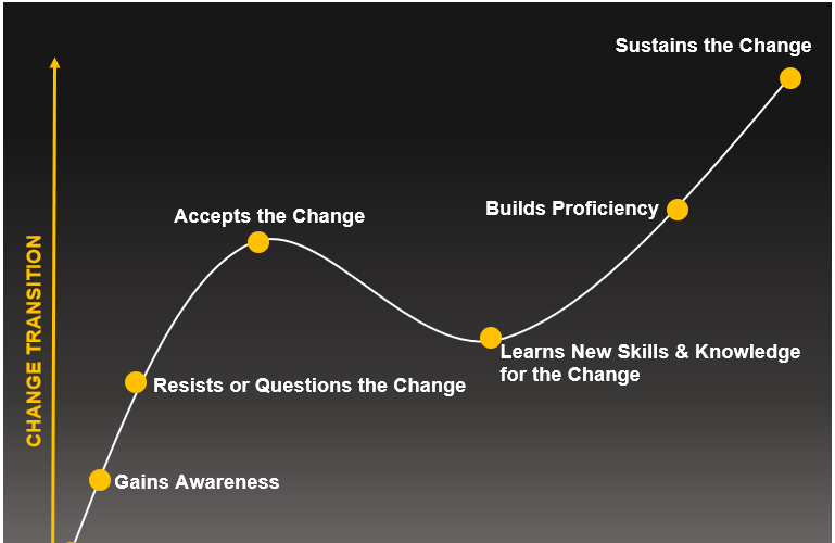 Change Curve – Customers, Employees and Managers – OCM Solution Blog
