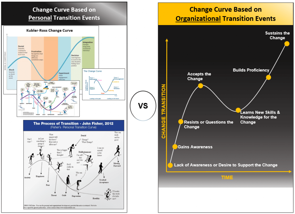 Change Curve – Customers, Employees and Managers – OCM Solution