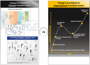 Change Curve – Customers, Employees and Managers – OCM Solution