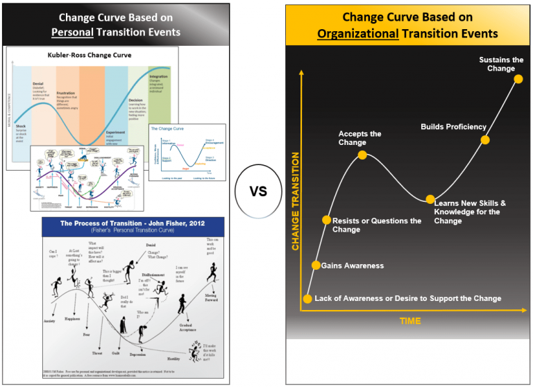 Change Curve – Customers, Employees and Managers – OCM Solution