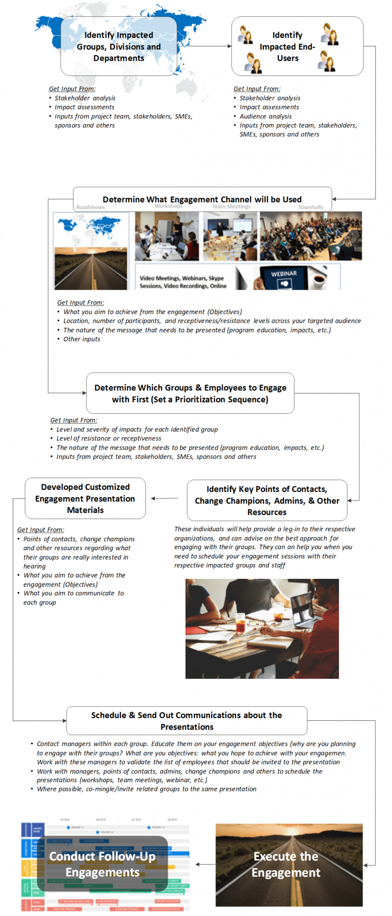 Change Engagement Plan for Engaging Impacted Users to Increase Change ...