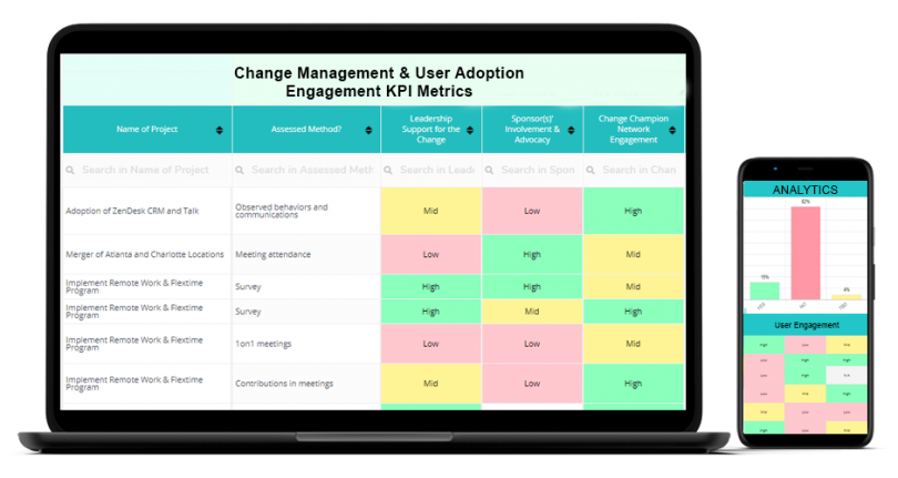 Best Change Management KPI & Metrics Analytics Dashboard – OCM Solution ...