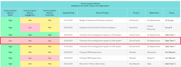 Best Change Management Metrics & KPIs for Change Mgrs – OCM Solution Blog