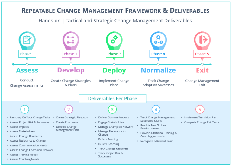 The Best Change Management Framework for all Change Practitioners – OCM ...