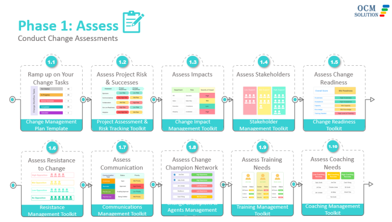 Best 2024 Change Management Framework for Change Managers and Teams – OCM Solution