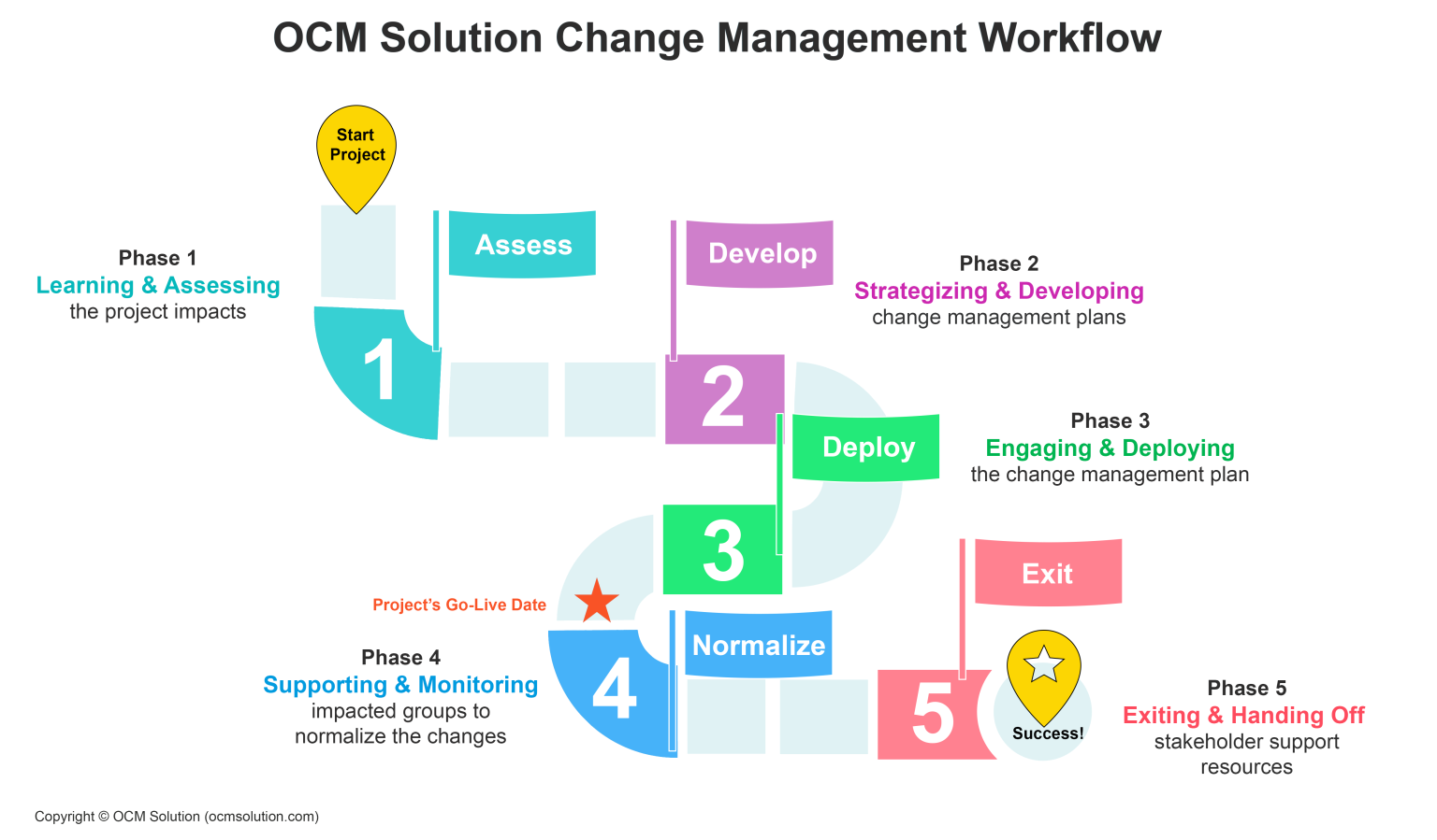 Best 2024 Change Management Framework for Change Managers and Teams – OCM Solution