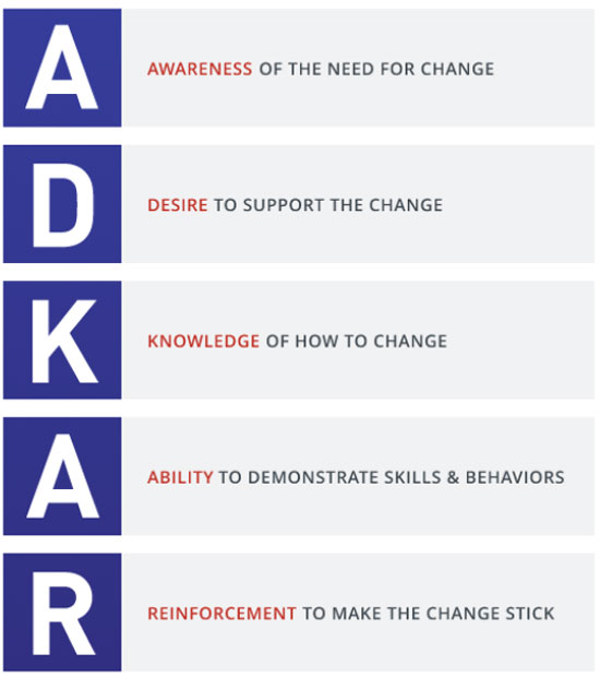 Is Prosci Change Management Still Needed? What You Need to Know – OCM ...