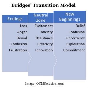 Bridges’ Transition Model for Change | All You Need to Know – OCM Solution