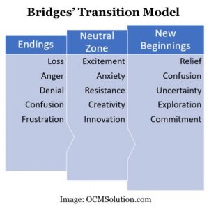 Bridges’ Transition Model for Change | All You Need to Know – OCM Solution