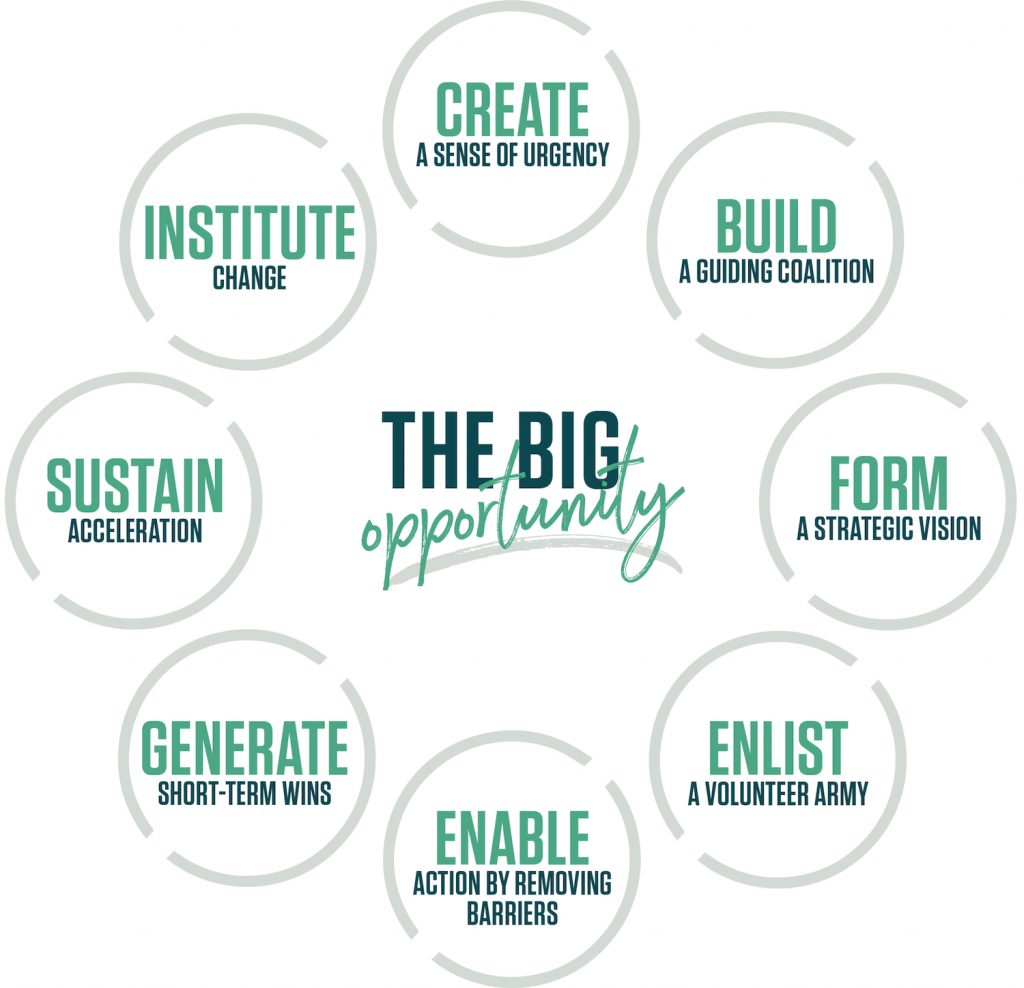 Is John Kotter’s 8-Step Change Model Still Effective? Everything You ...