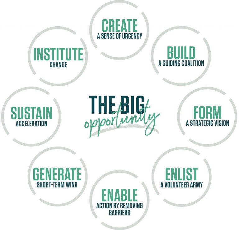 Is John Kotter’s 8-Step Change Model Still Effective? Everything You ...