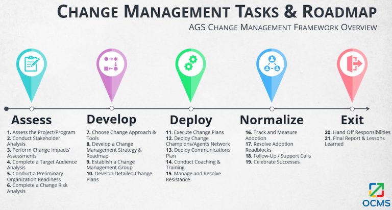 Free Change Management Templates & Tools for Change Managers and ...
