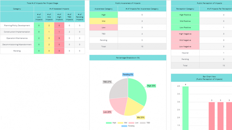 Best Social Impact Assessment Toolkit | Templates, Dashboards, and ...