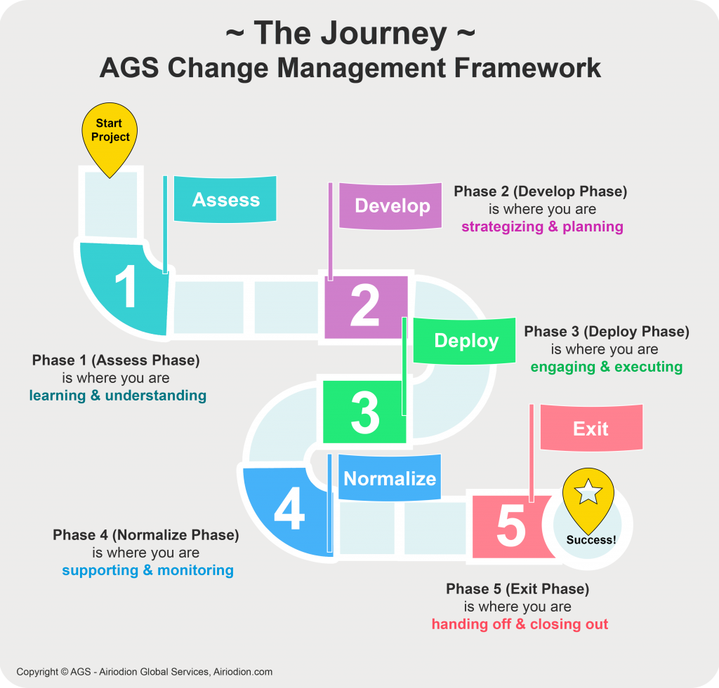 The Best Change Management Framework for all Change Practitioners – OCM ...