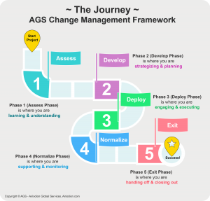 The Best Change Management Framework for all Change Practitioners – OCM ...