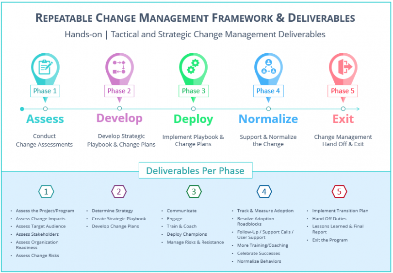 The Best Change Management Framework for all Change Practitioners – OCM ...