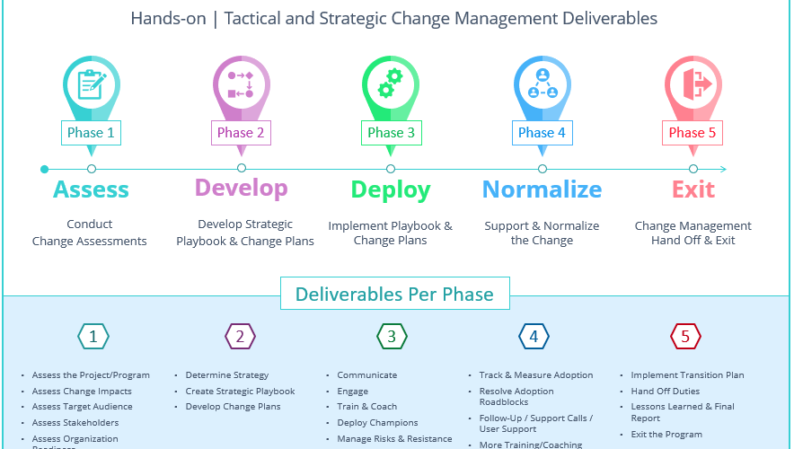 The Best Change Management Framework for all Change Practitioners – OCM ...