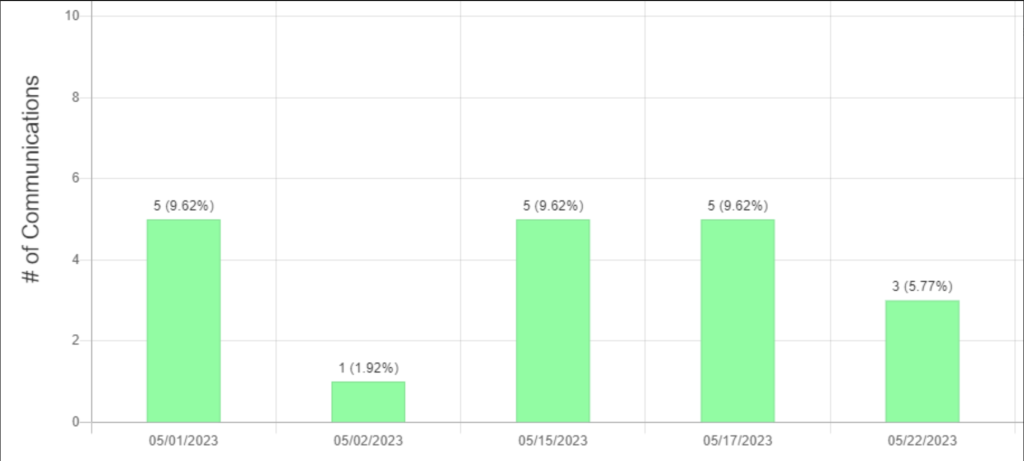 Customer FAQs – OCM Solution