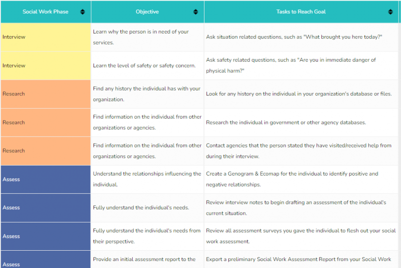 Best Social Work Processes with Examples & SOAP Notes – All You Need ...