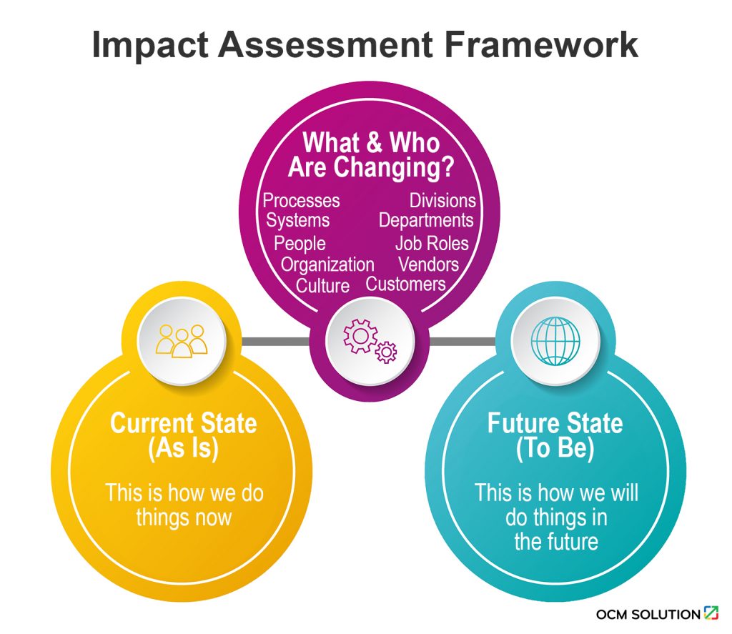 Best Change Impact Assessment with Template, Samples and Reporting ...