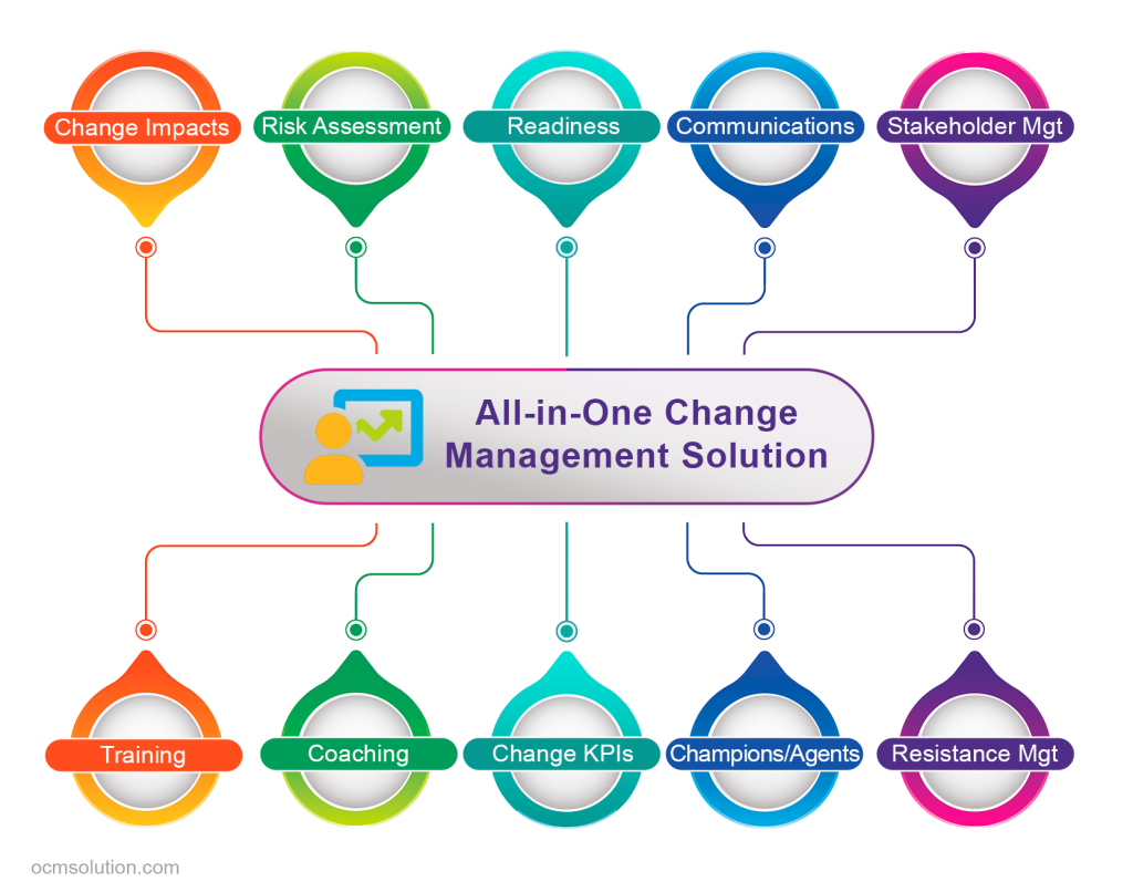All-in-One Change Management Tools for Change Managers – OCM Solution