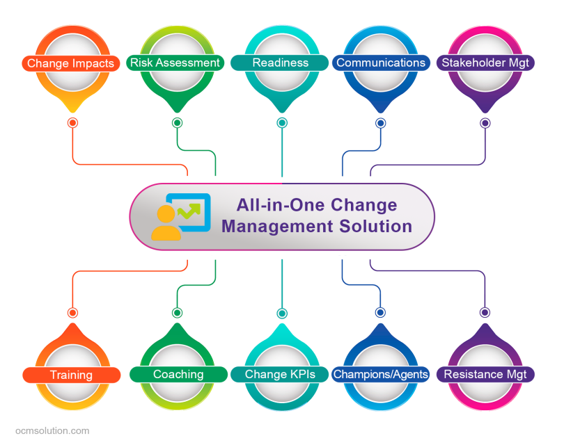 All-in-One Change Management Tools for Change Managers – OCM Solution