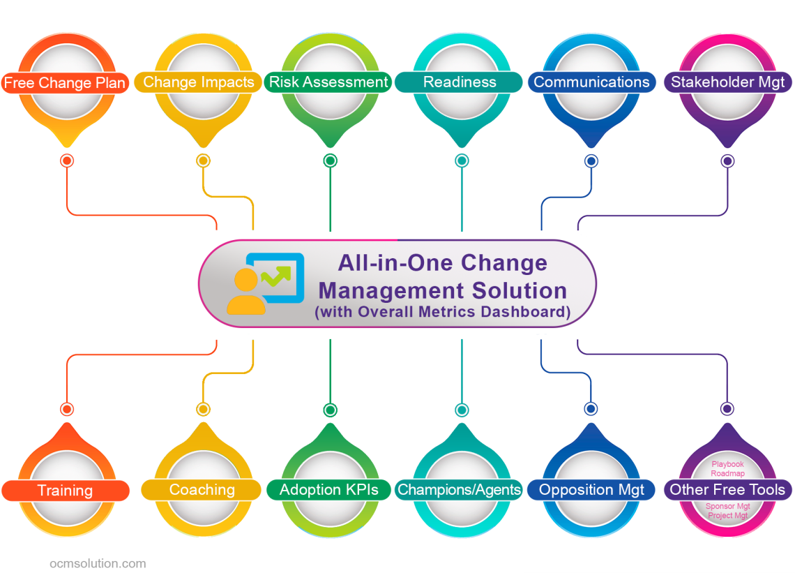 OCM Solution Change Management Project Starter Kit – OCM Solution