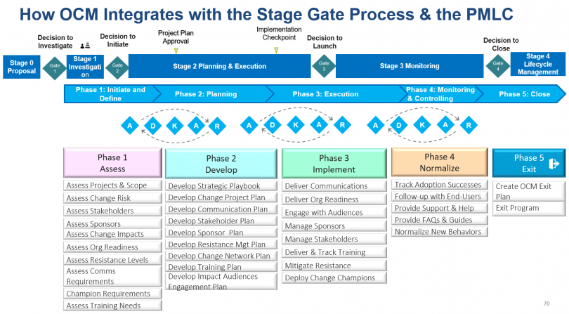 Organizational Change Management for a Stage Gate Project – OCM Solution