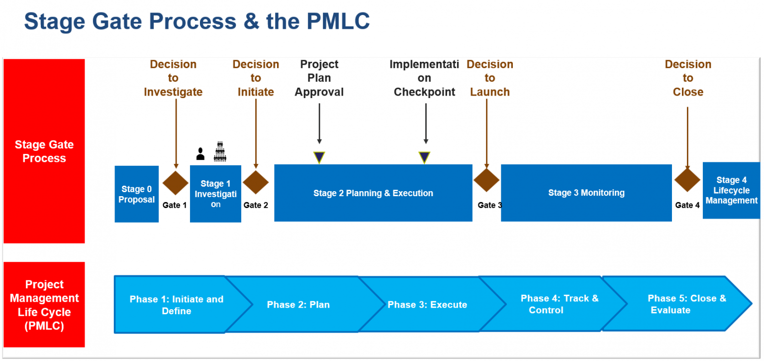 Stage Gate Project Management Made Simple: Templates, Examples, and ...