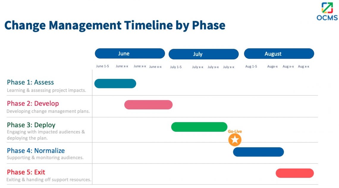 Free 2024 Change Management Roadmap Template for Change Mgrs – OCM Solution