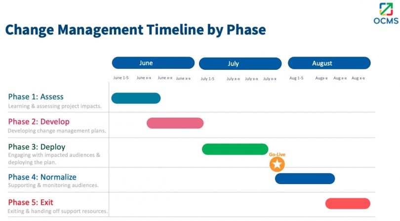 Free 2024 Change Management Roadmap Template for Change Mgrs – OCM Solution
