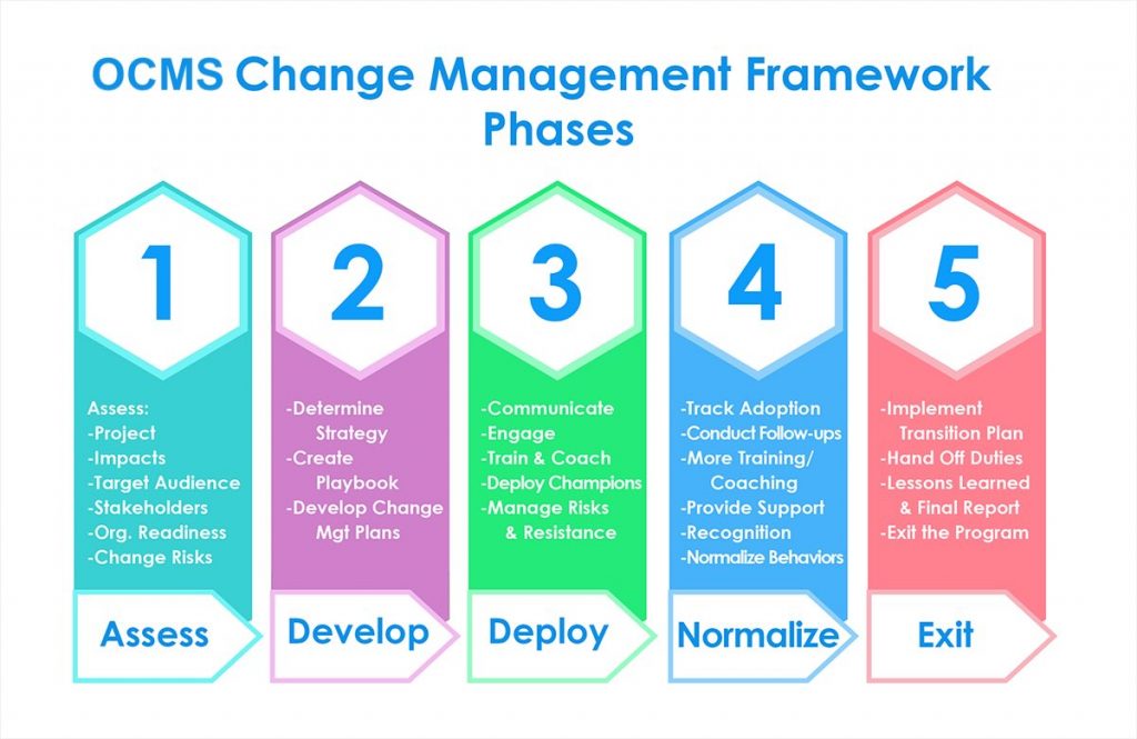 Free Change Management Strategic Playbook for Successful Change Implementation – OCM Solution