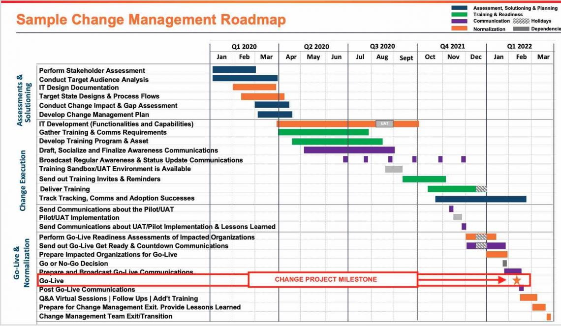 Free 2024 Change Management Roadmap Template for Change Mgrs – OCM Solution