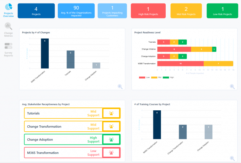 Best 2024 Change Management Metrics & KPIs for Change Mgrs – OCM Solution