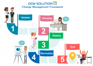 Change Assessments | OCM Phase 1 | Everything You Need to Know – OCM ...