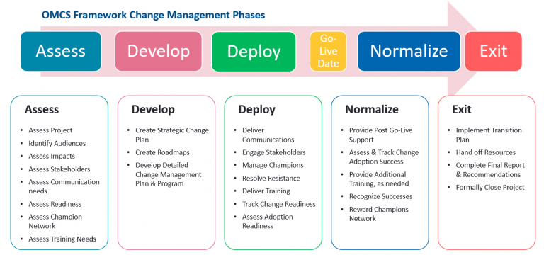 Best Change Management Process for Change Managers – Framework and OCM ...
