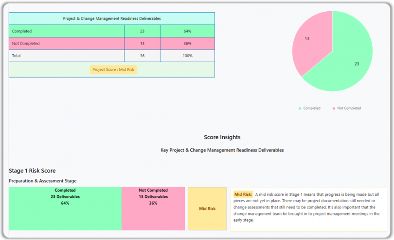 Best 2024 OCM Guide for Assessing a Change Project, Risks and Successes ...