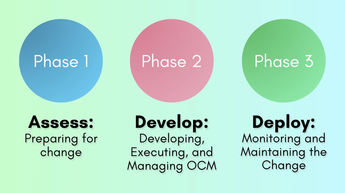 Change Management Curve for People & Organizations – OCM Solution
