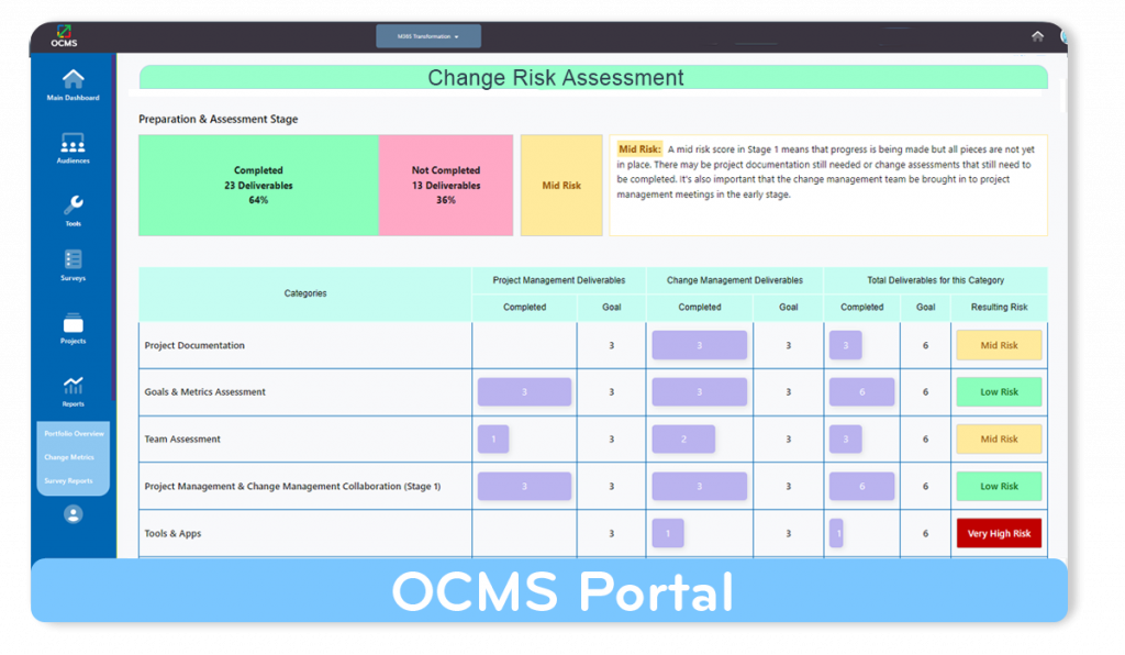 Three Elements Required for Successful Change (Project Change Triangle) – OCM Solution