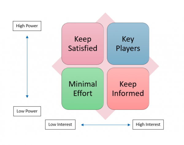 Best 2024 Methods & Tools for Stakeholder Analysis – OCM Solution