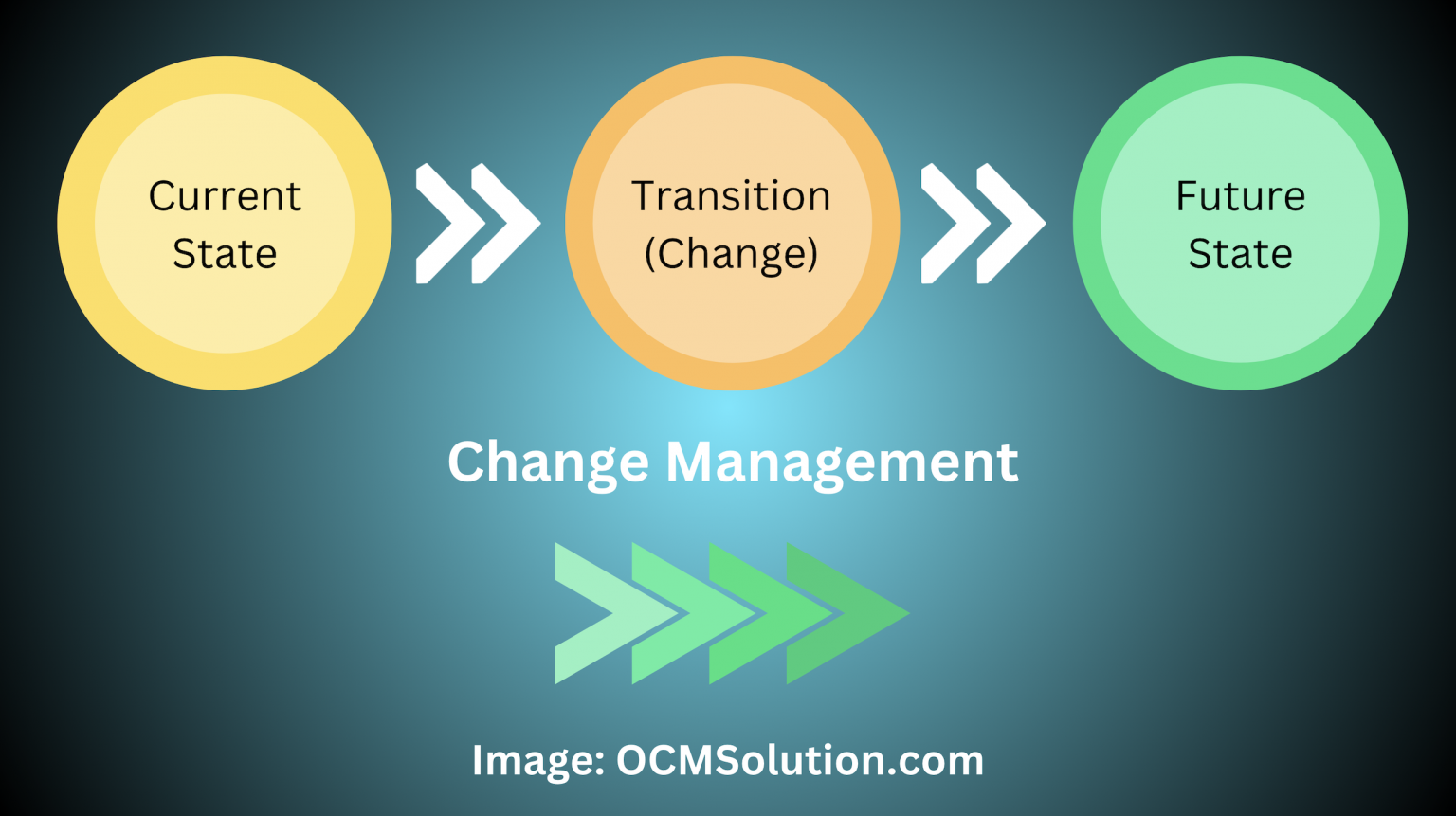 Change Management Definition | What You Really Need to Know – OCM Solution